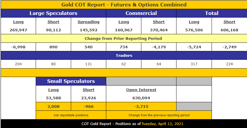 COT Gold, Silver & USDX Report - April 16, 2021 | GoldSeek
