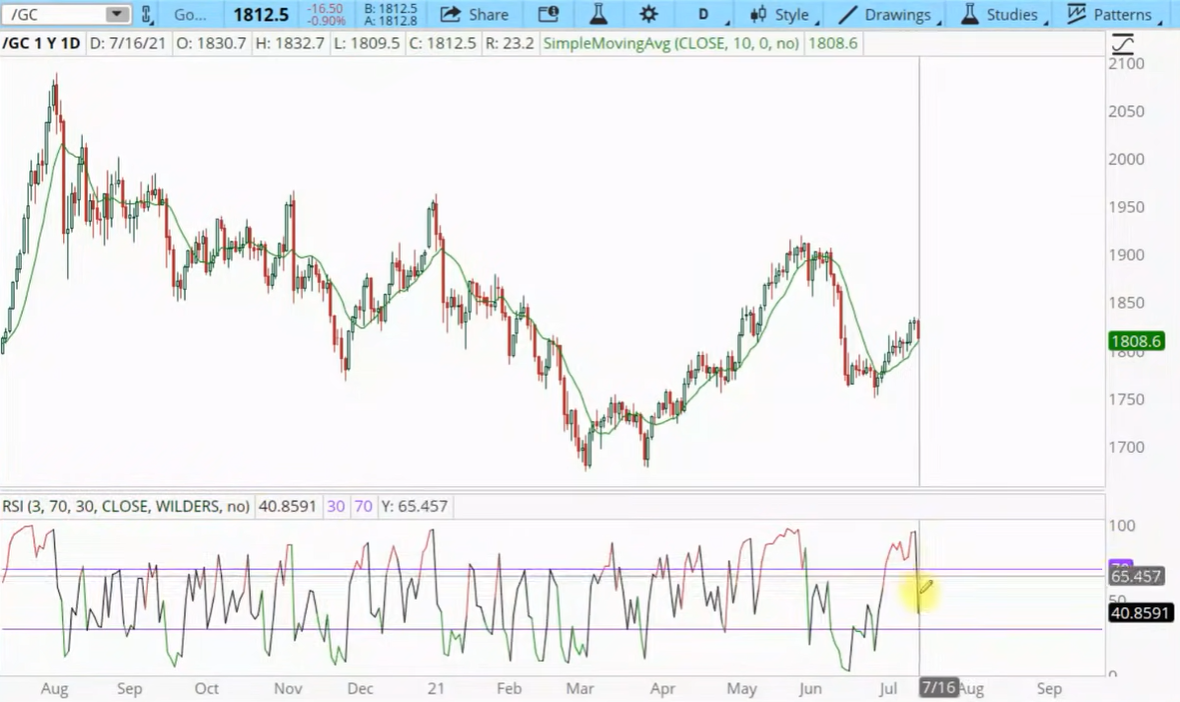 Gold Update Some Bullish Signs | GoldSeek