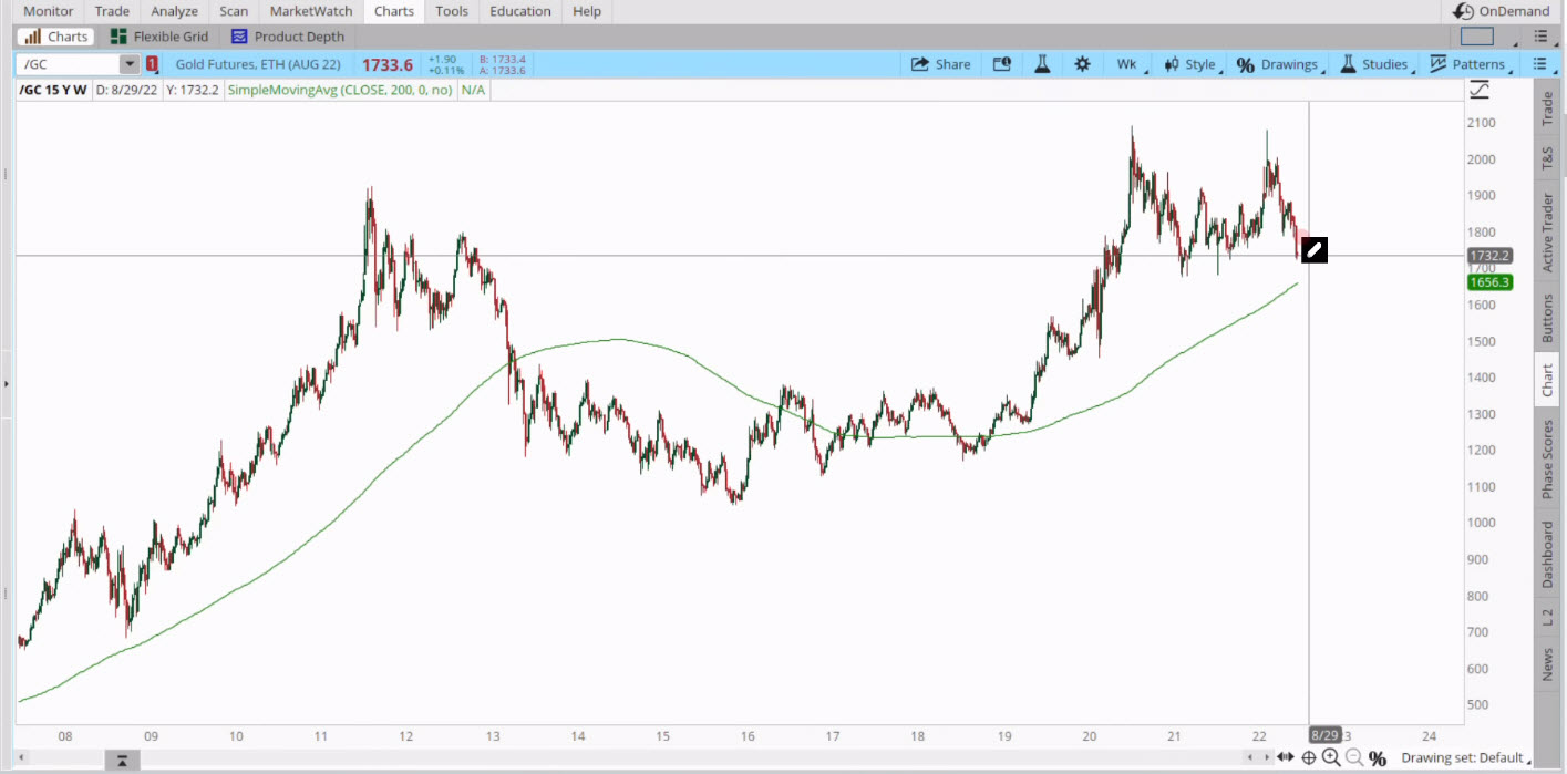 Gold Update: Any Day Now | GoldSeek