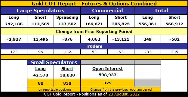 COT Gold, Silver & USDX Report - August 26, 2022 | GoldSeek