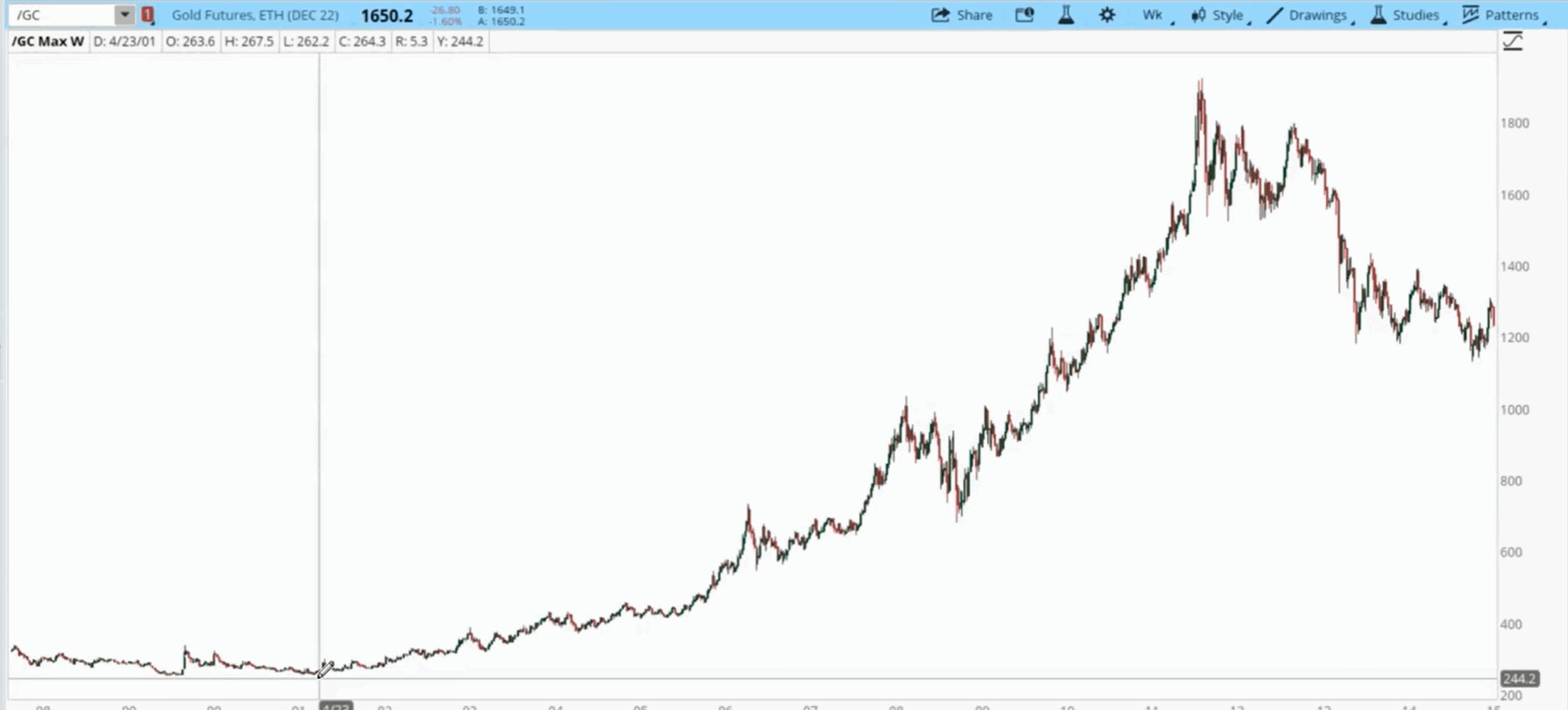 Gold Chart: Big Picture | GoldSeek