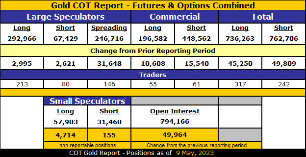 COT Gold, Silver & USDX Report - May 12, 2023 | GoldSeek