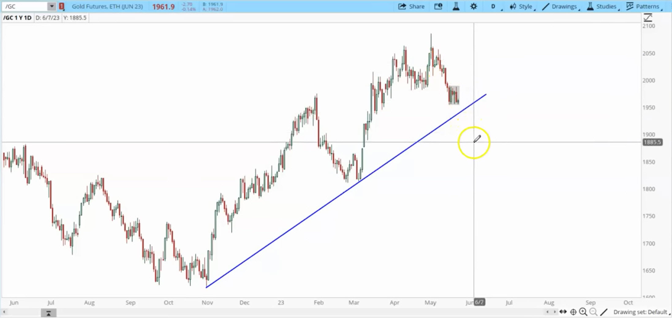 Gold Is Working Down Into a Bottom | GoldSeek