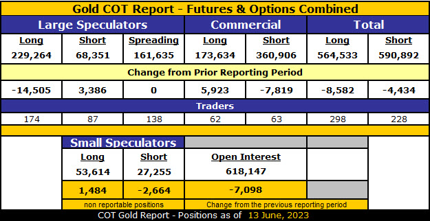 COT Gold, Silver & USDX Report - June 16, 2023 | GoldSeek