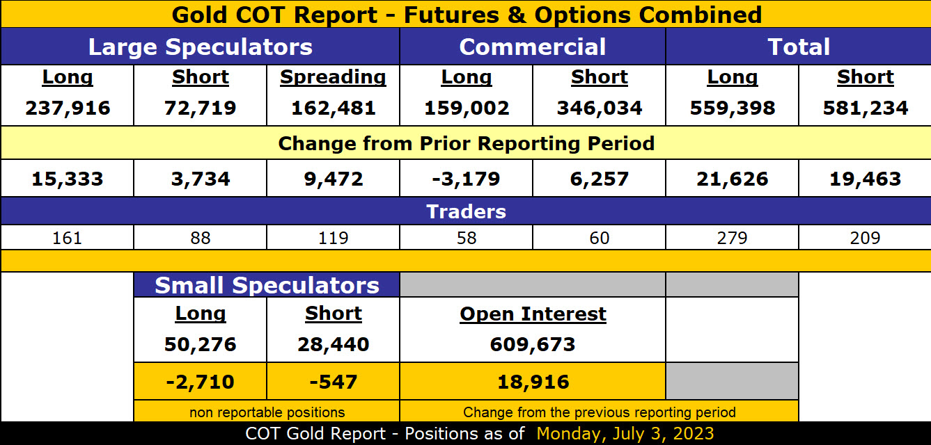 COT Gold, Silver & USDX Report - July 7, 2023 | GoldSeek