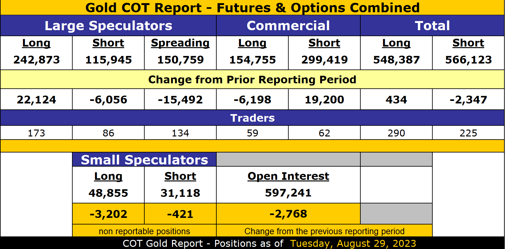 COT Gold, Silver & USDX Report - September 1, 2023 | GoldSeek