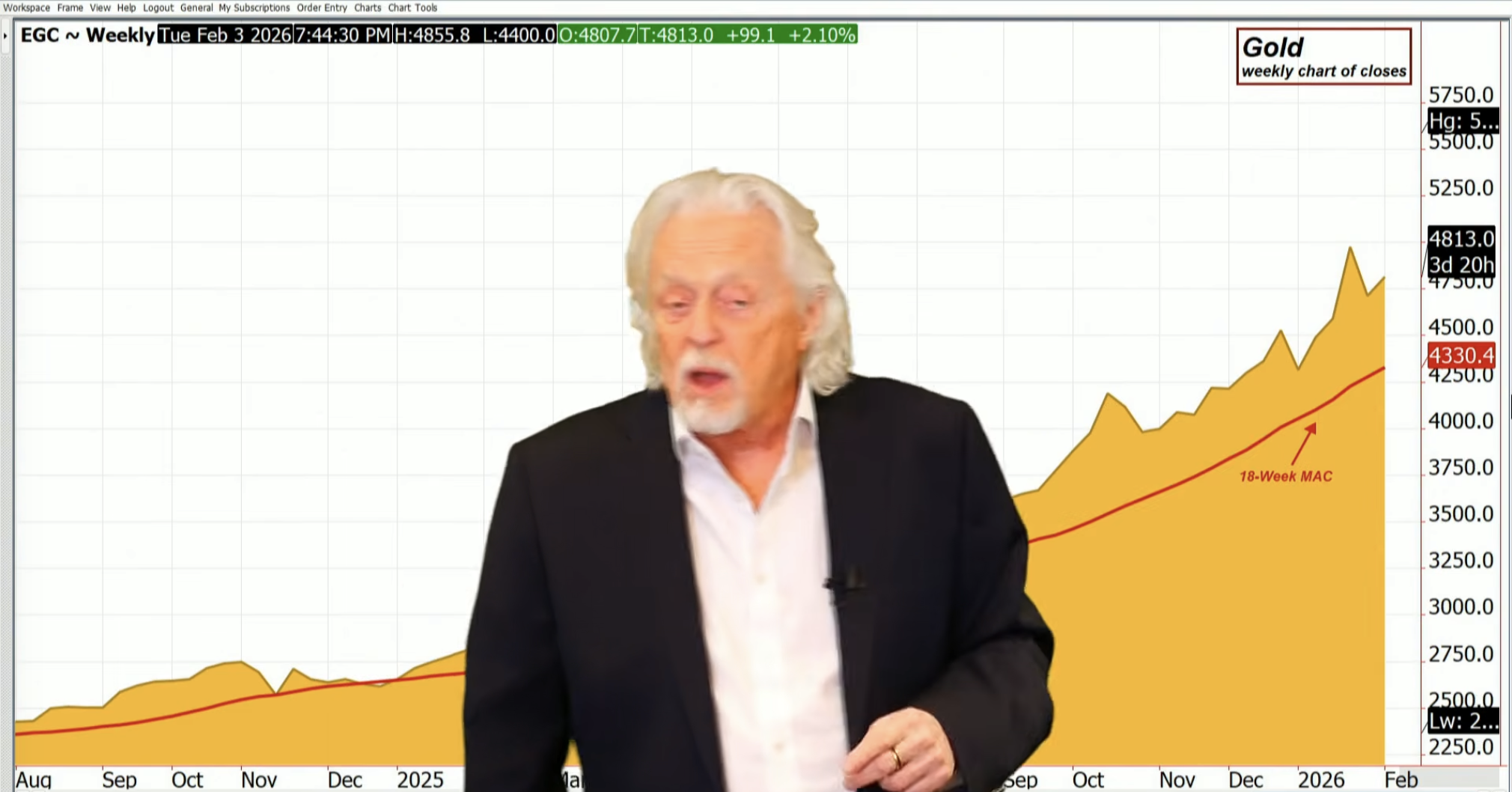 Churning Expected at 18-Day Moving Average of Closes | GoldSeek