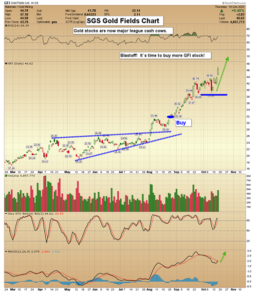Gold Stocks: Fresh Breakouts In Play | GoldSeek
